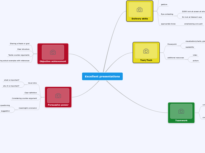 Excellent presentations - Mind Map